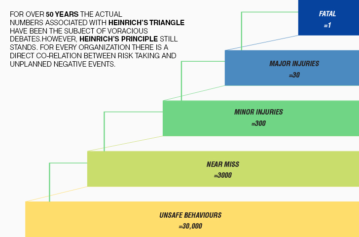 Process Safety – The Heinrich Model of Behavior | OUR GREAT MINDS